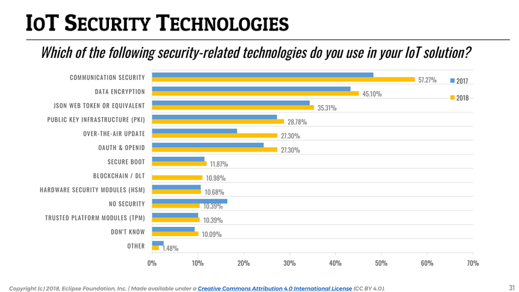 Key Trends from the IoT Developer Survey 2018 - Benjamin Cabé