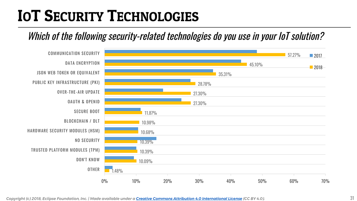 Key Trends from the IoT Developer Survey 2018 - Benjamin Cabé