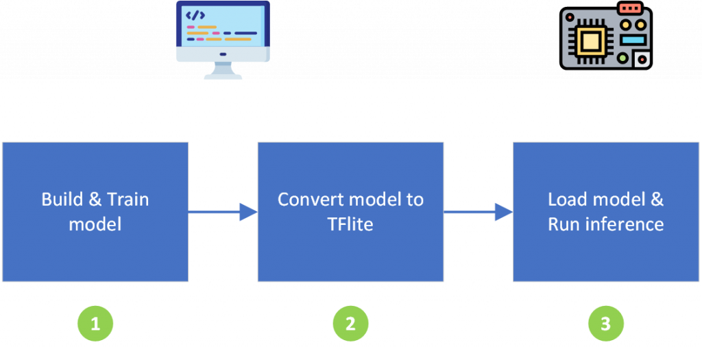 How to run TensorFlow Lite on the MXChip AZ3166 IoT Devkit - Benjamin Cabé